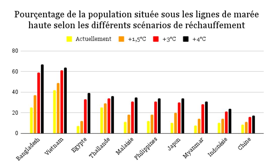 Top 10 des pays les plus menacés par la montée des eaux